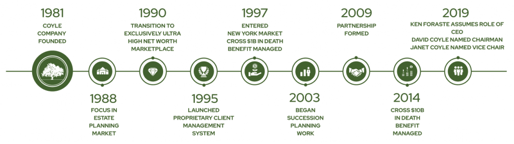 timeline - The Coyle Company