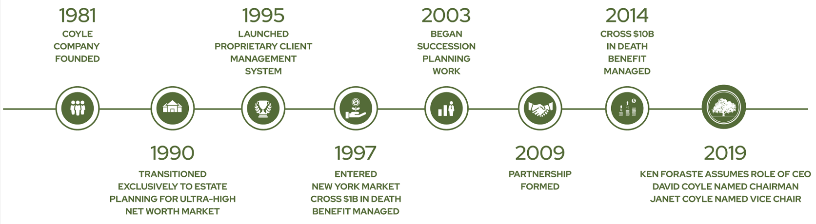 Coyle-timeline - The Coyle Company